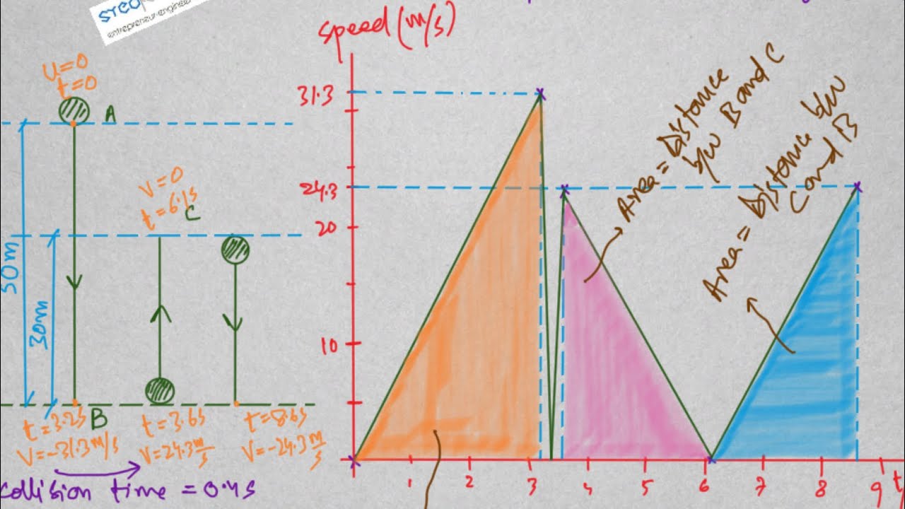 AS Physics Kinematics | Lecture 16 | Graphical Representation of motion ...