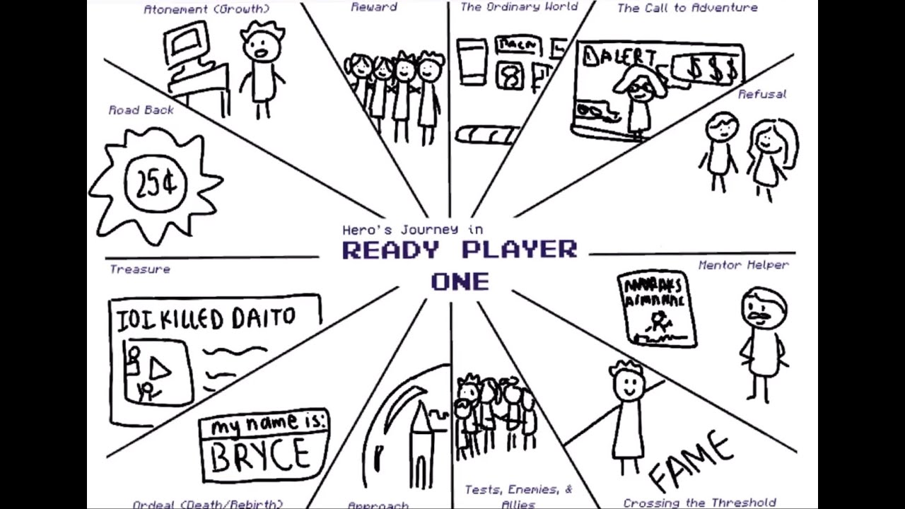 The Hero's Journey in Ready Player One - YouTube