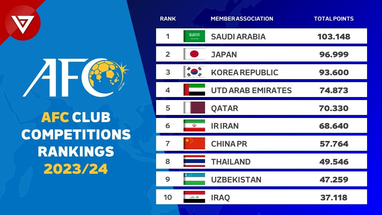 🔵 Update AFC Club Competitions Rankings 2023/2024 - YouTube
