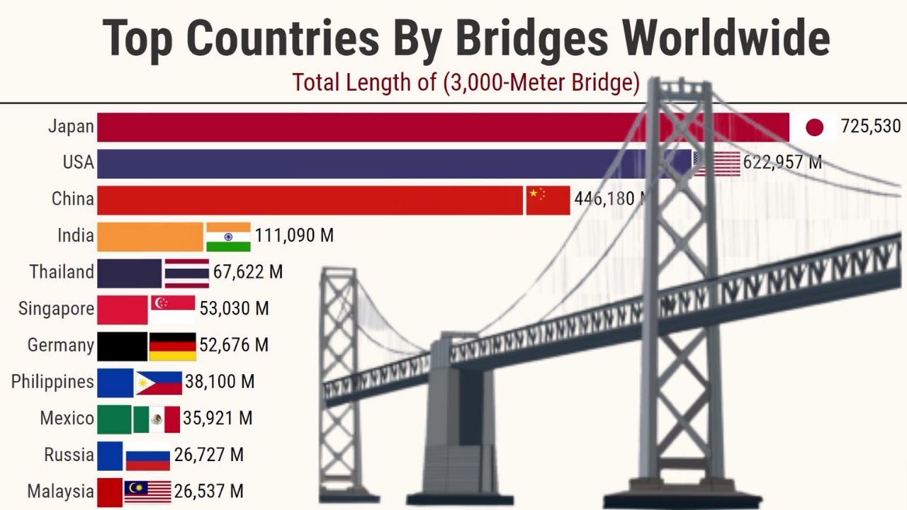 Top Countries By Bridges Worldwide Total Length (3000 Meter Bridge ...