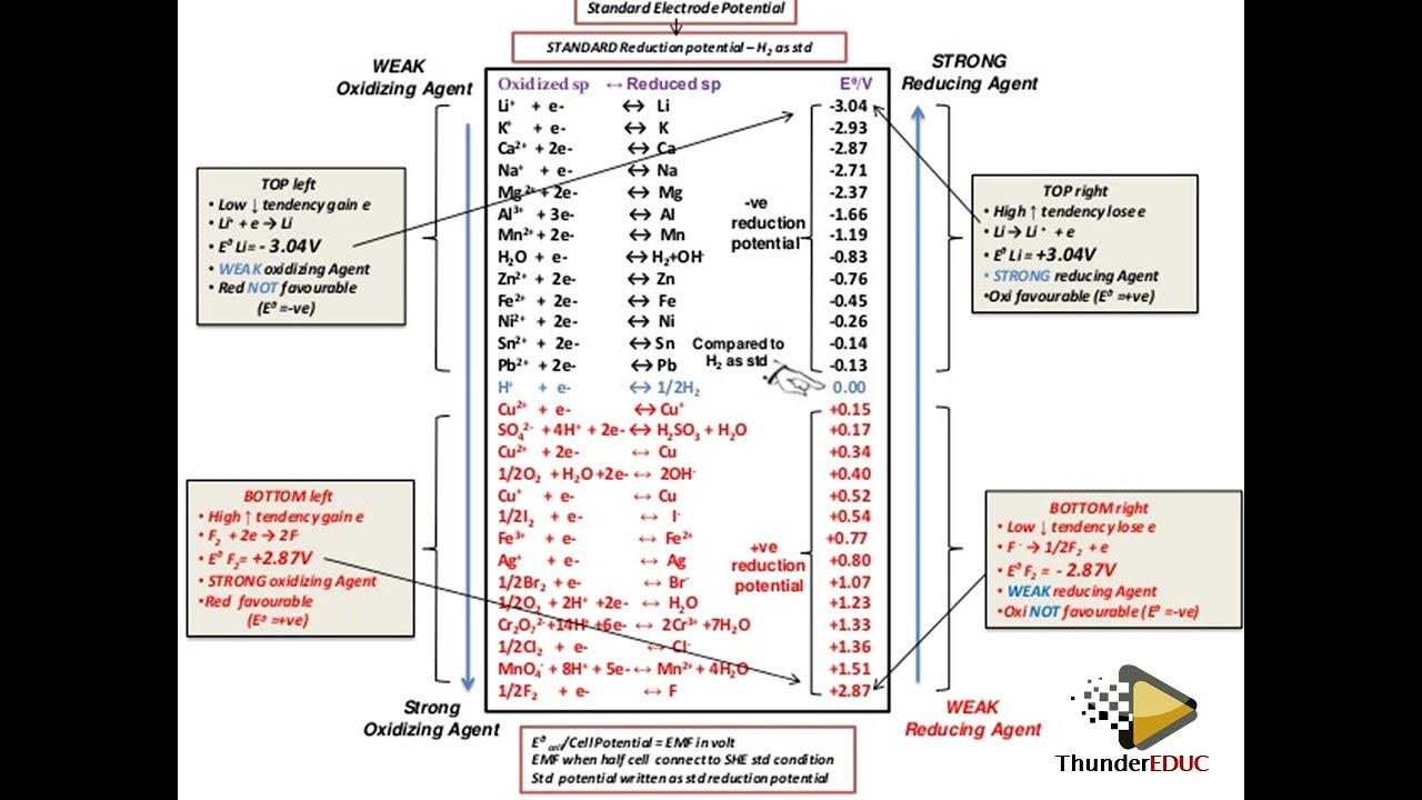STANDARD ELECTRODE POTENTIAL of HYDROGEN, ZINC & COPPER, PHYSICAL ...