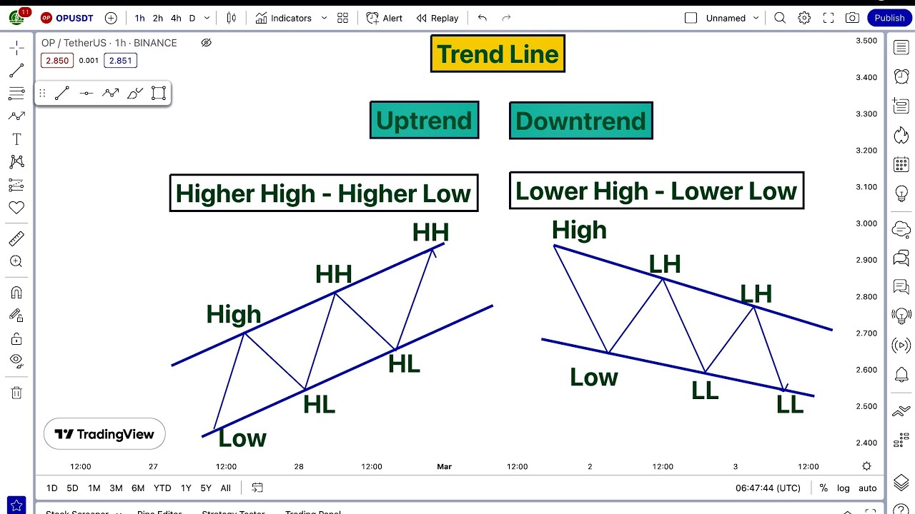 How To Draw Trend Lines In Bengali What Is Higher High And Higher how-to-draw-trend-lines-in-bengali-what-is-higher-high-and-higher
