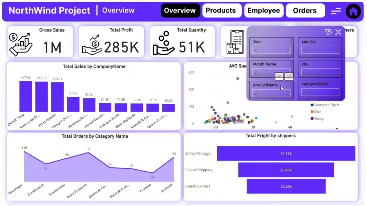 Northwind Maven Challenge Power BI Dashboard - YouTube