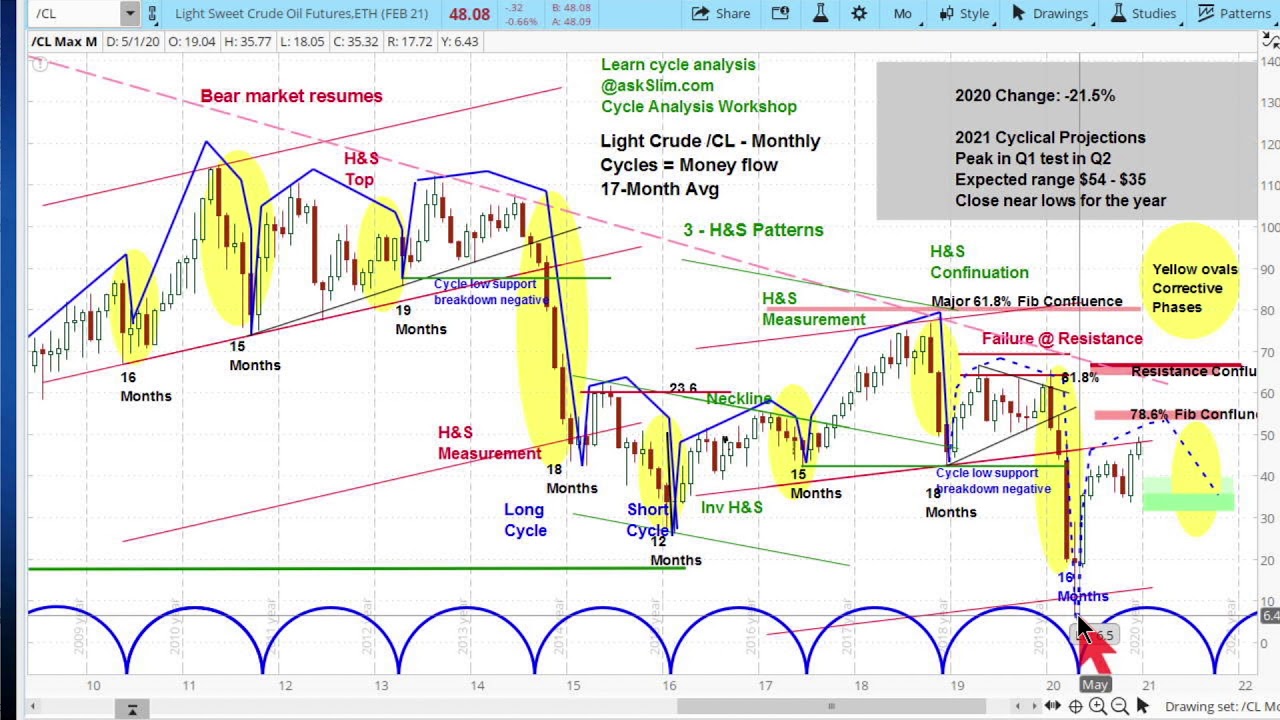 CRUDE OIL MARKET FUTURES (/CL) 2021 Outlook | Chart Review ...