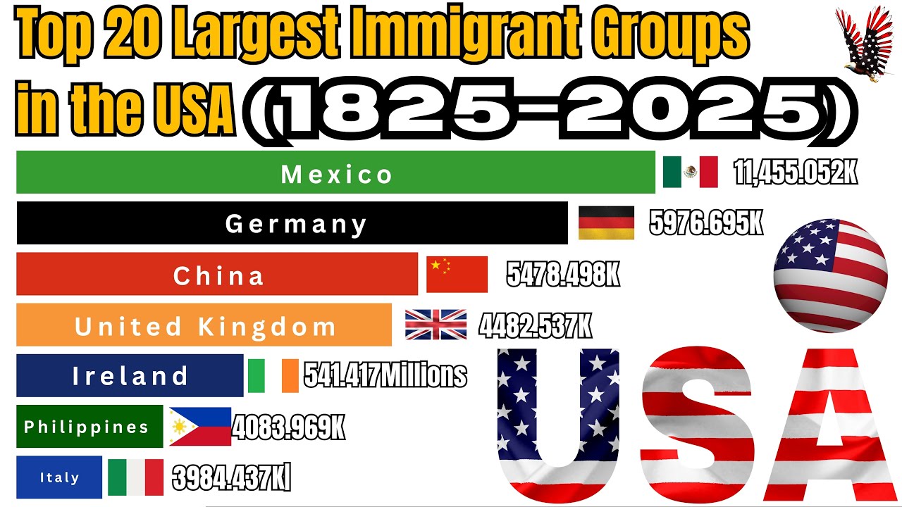 Top 20 Largest Immigrant Groups in the USA (1825–2025) | Bar Chart Race ...