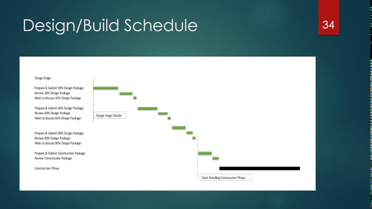 Rolling Wave Planning Concept - YouTube