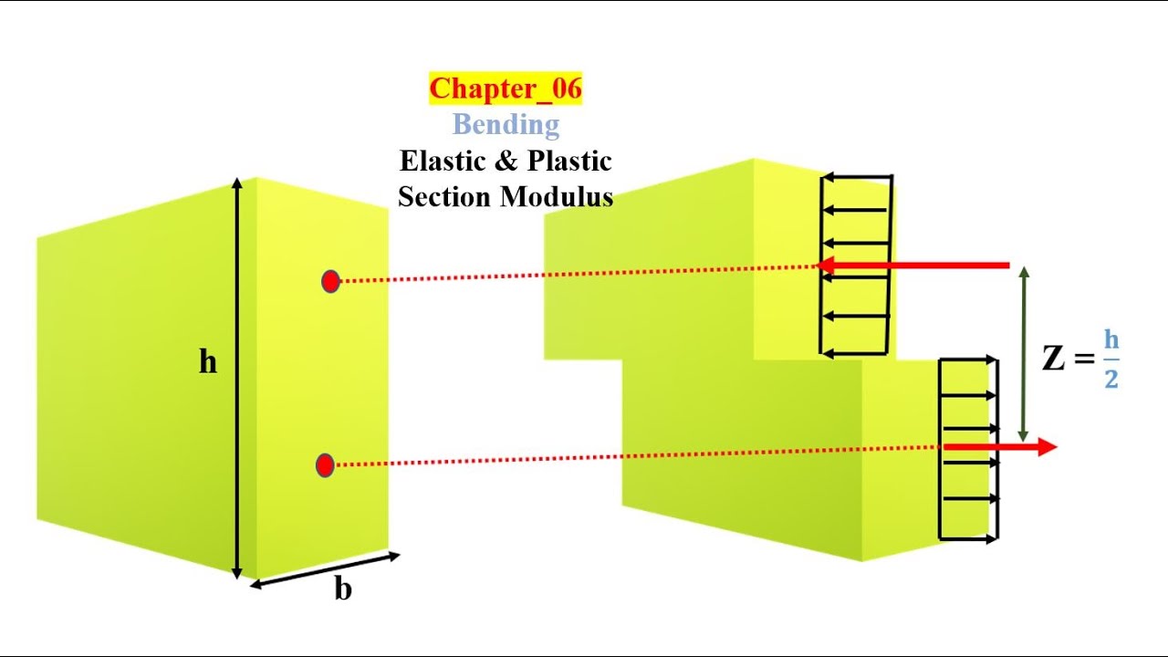82 Ch 06 Bending Elastic & Plastic Section Modulus - YouTube