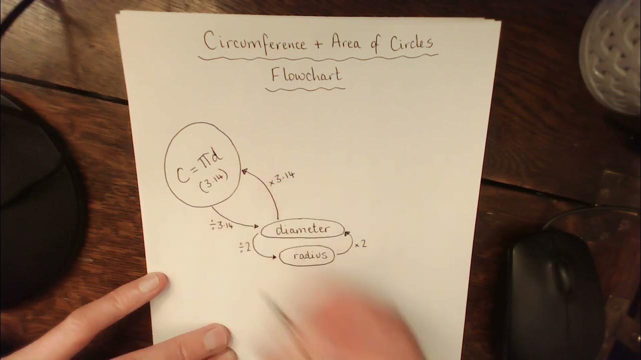 Circumference and Area of Circles - The Flowchart Help Sheet - YouTube