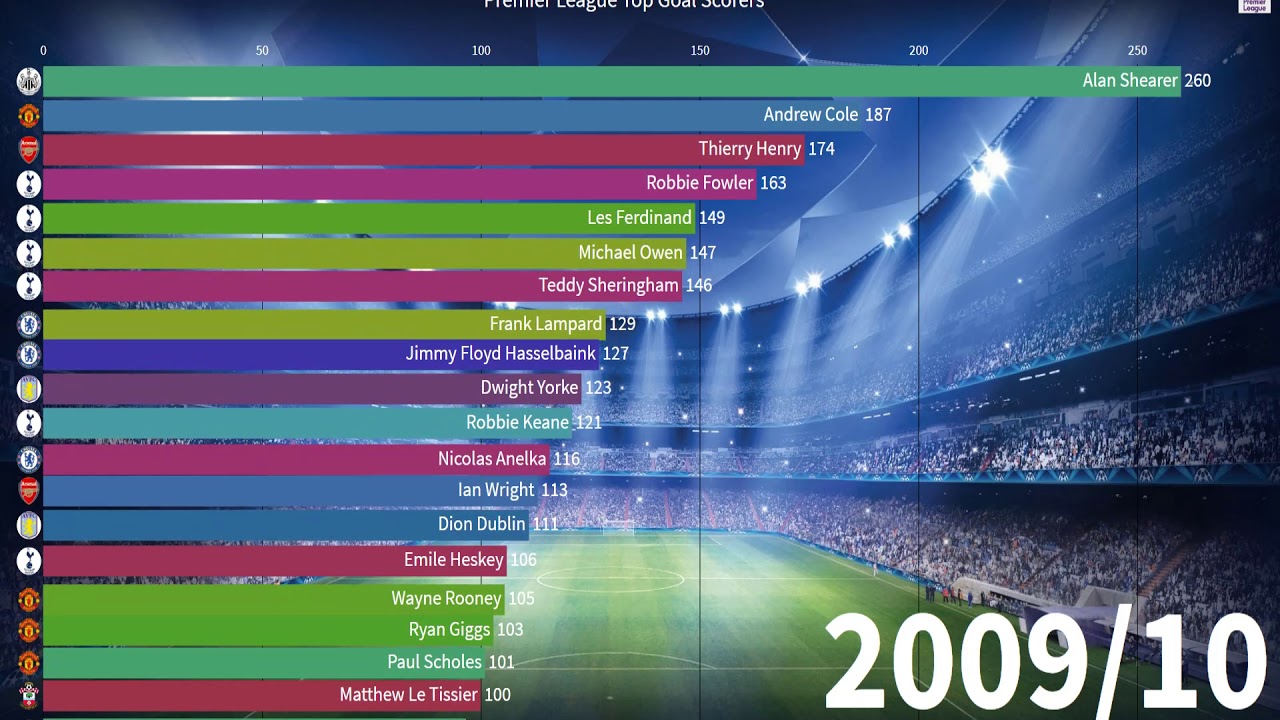 Top 20 Premier League Goal Scorers (1992-2019) - YouTube