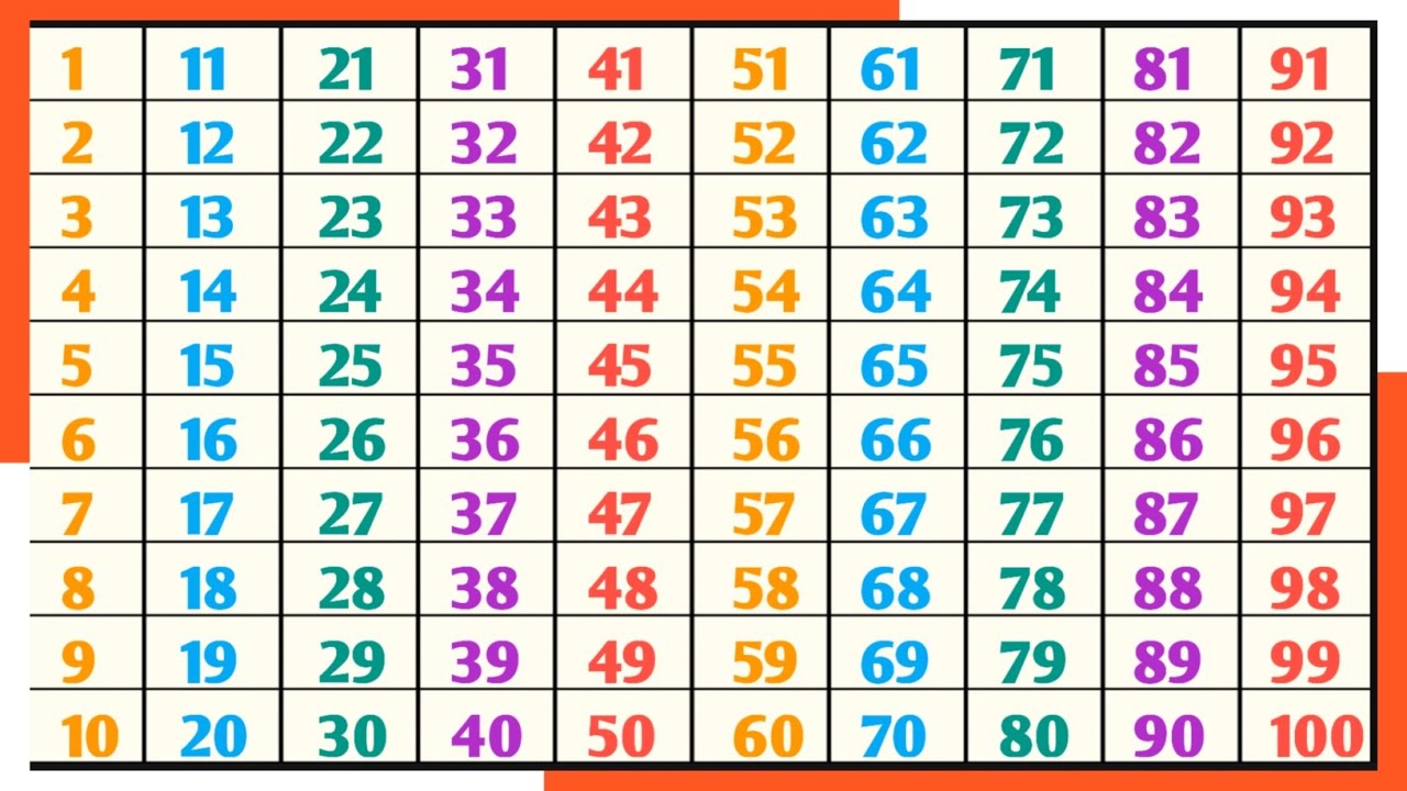 Counting till 100 | Numbers 12345... 100 | Counting from 1 to 100 ...