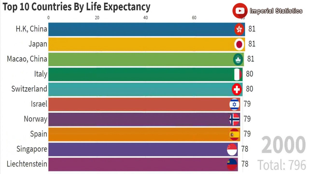 [Statistics] Top 10 Countries By Life Expectancy ( 1960 - 2018 ) #7 ...