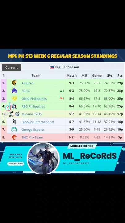 MPL PH S13 Week 6 Results and Standings #mobilelegends #ml #mlbb #viral #trending #philippines ...