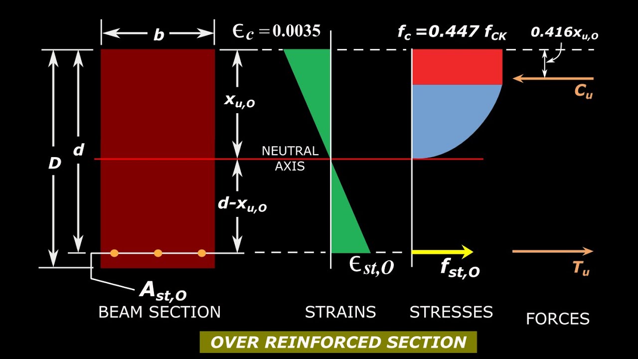 Diagram Whitney (Whitney Rectangle Stress Block) - YouTube