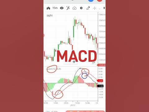 MACD INDICATOR || Intraday best Indicator MACD || How to use MACD.. - YouTube