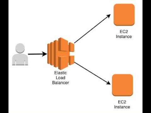 Routing traffic to AWS Load Balancer from EC2 instance - YouTube