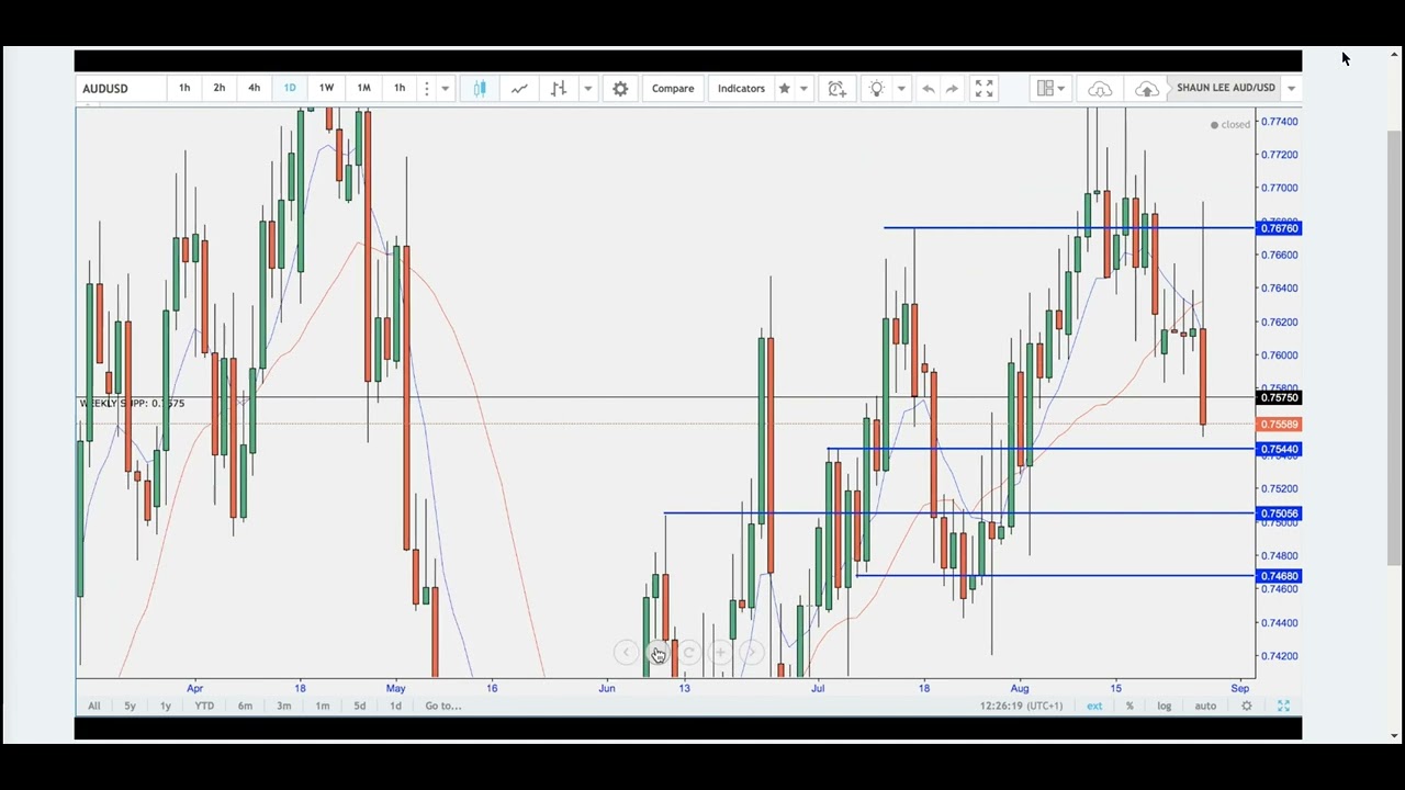 34-Key Level Placement Monthly - YouTube