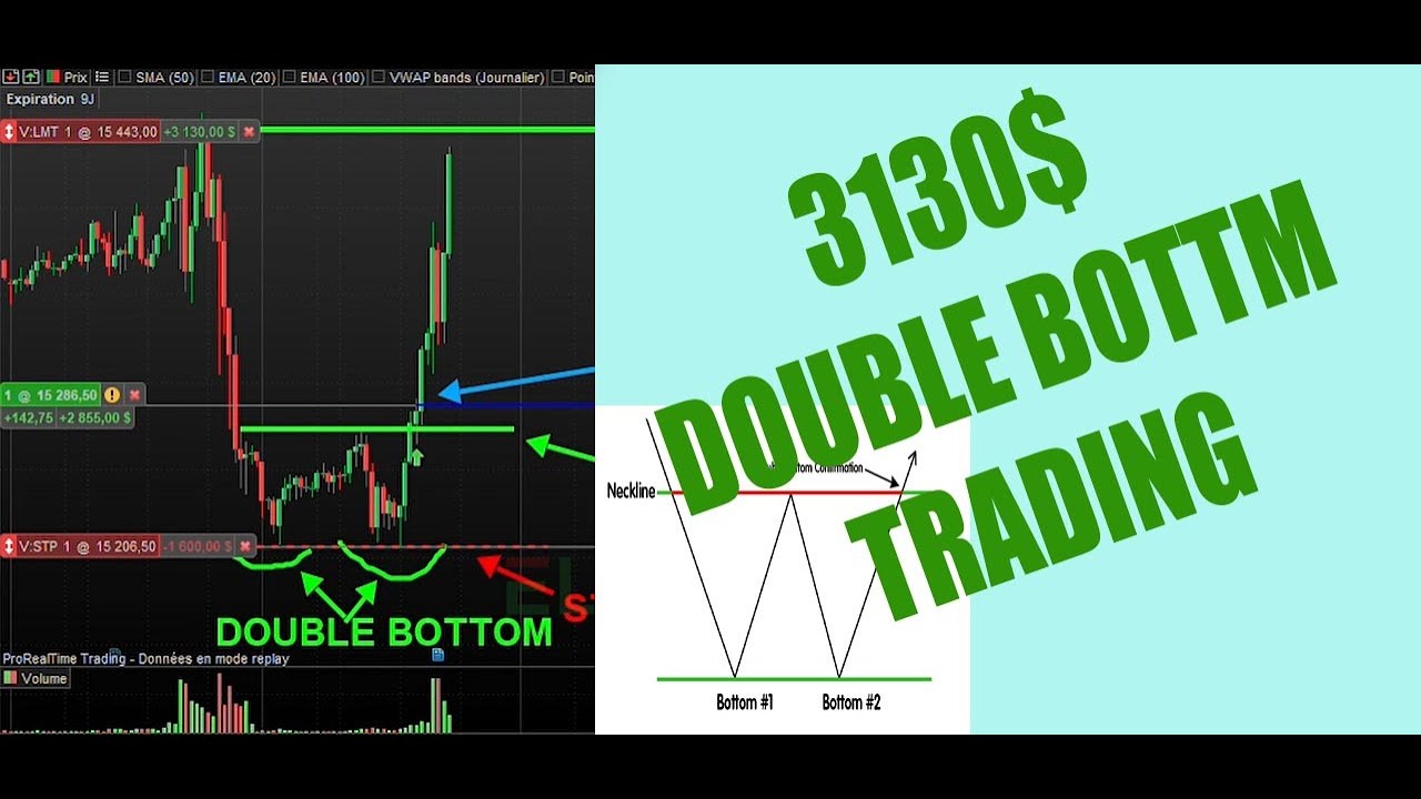 3130$ DOUBLE BOTTOM TRADING #nasdaq #trading #dowjones - YouTube