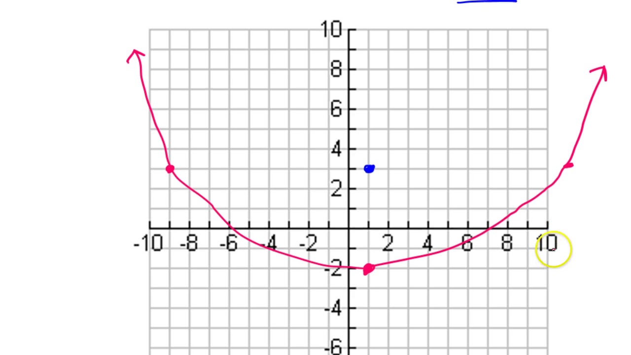 Day 8 HW (1 to 6) Graphing Parabolas with Vertex, Focus, Directrix and ...