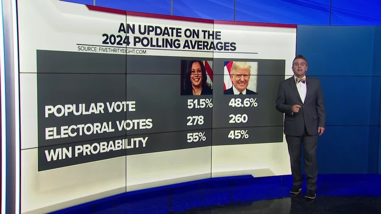 Latest polling averages between VP Harris and former President Trump ...
