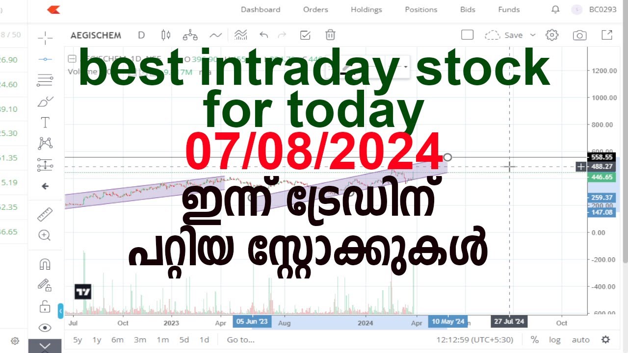 07/08/2024 ഇന്ന് ട്രേഡിന് പറ്റിയ സ്റ്റോക്കുകൾ | best intraday stocks ...