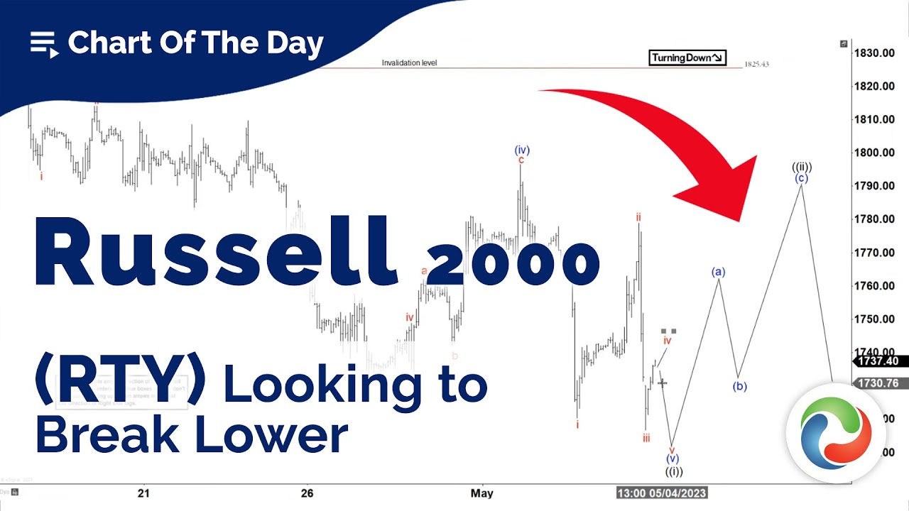 Russell 2000 (RTY) Looking to Break Lower | Index Analysis - YouTube