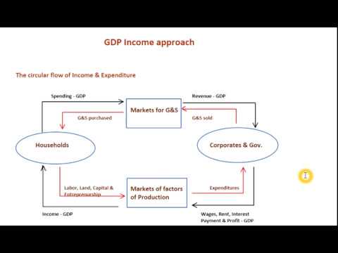 GDP - Income Approach - YouTube