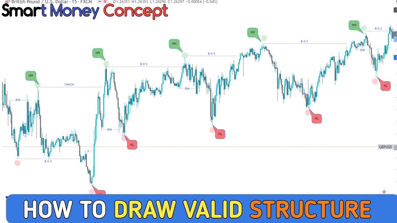 How to Draw Advance Market Structure | This Video Improve Your ...
