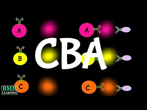 Cytometric Bead Array | CBA Assay | - YouTube