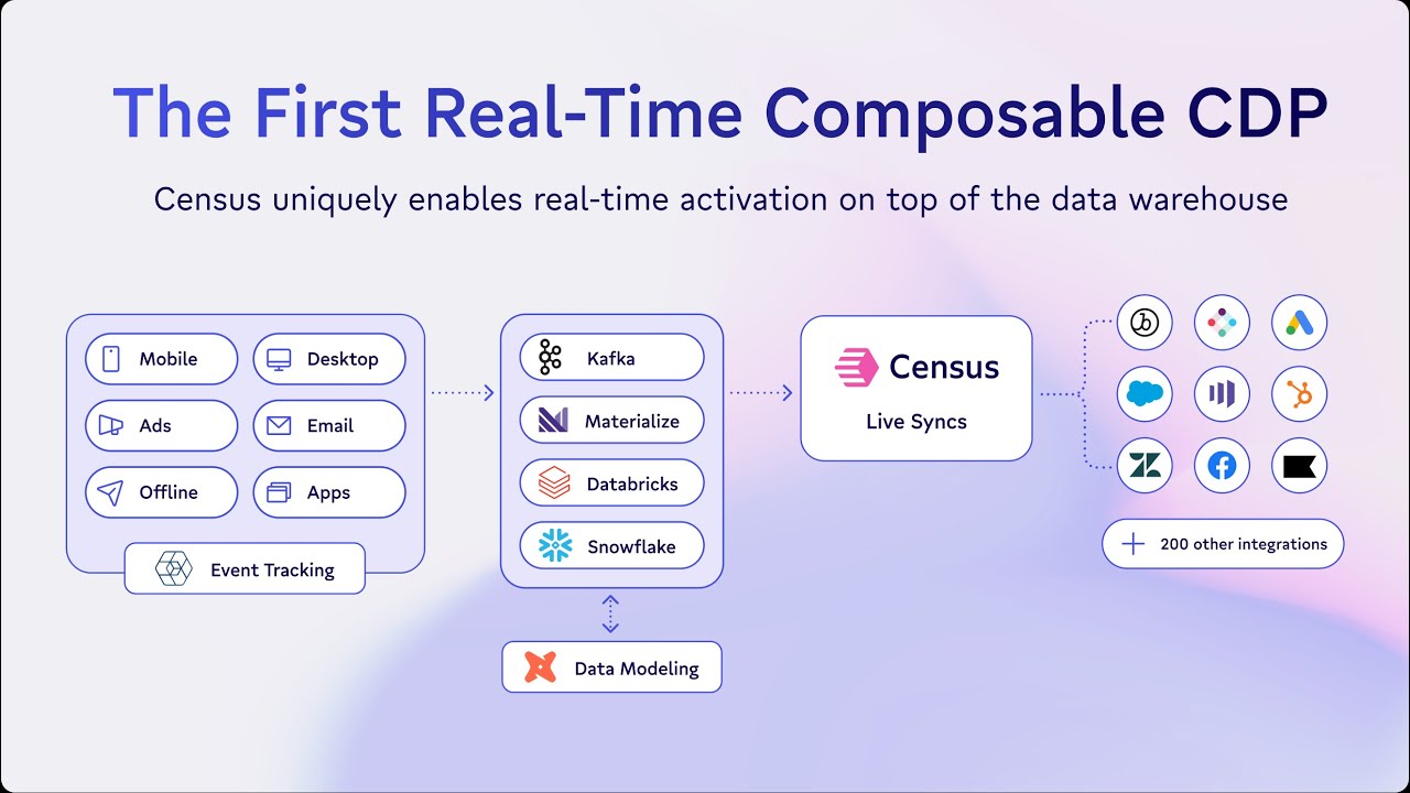Census Live Syncs Demo: Real-Time Activation for the Data Warehouse ...