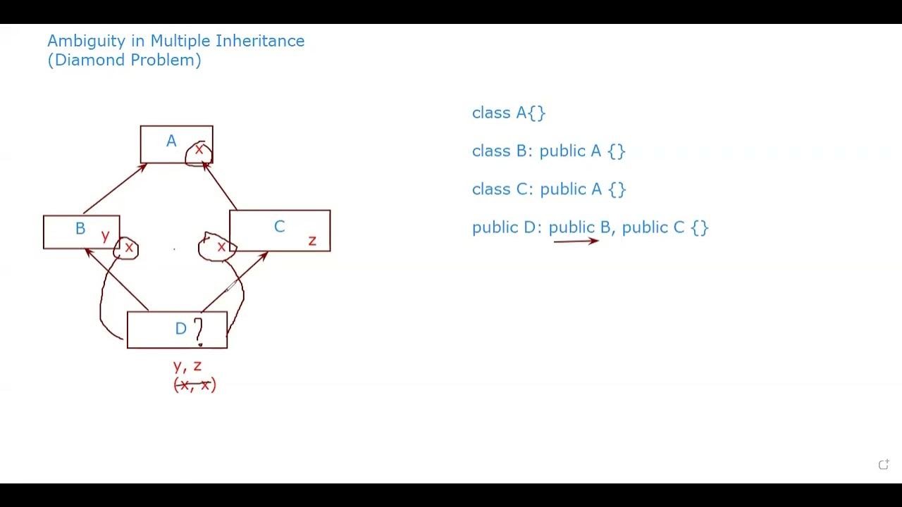 Diamond Problem in Object Oriented Programming - YouTube