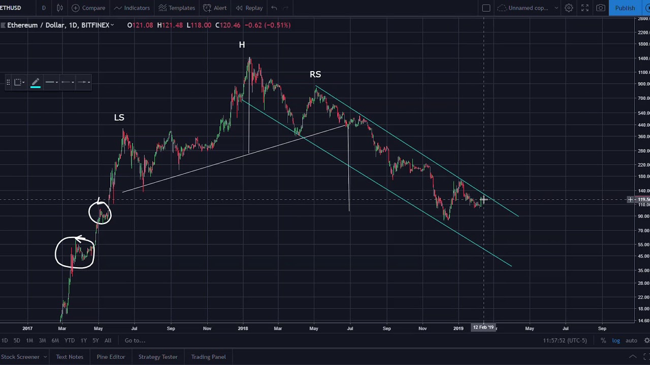 Ethereum (ETH) Update: What's the Direction of the Trend? - YouTube