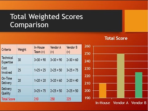 Decision Analysis & Resolution (DAR) Explained with Real Examples using ...