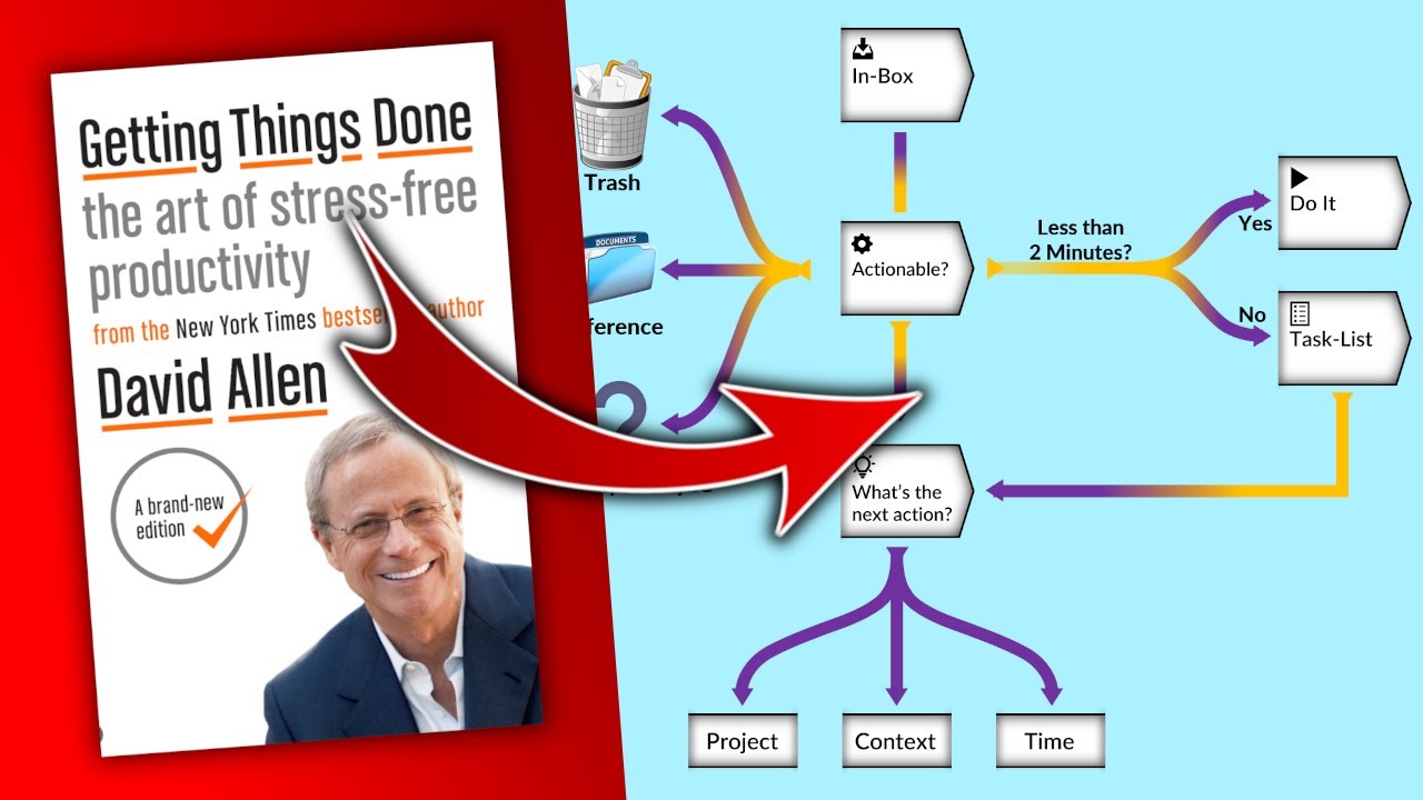 BEST Habit for Getting Things Done | Summary (by David Allen) - YouTube
