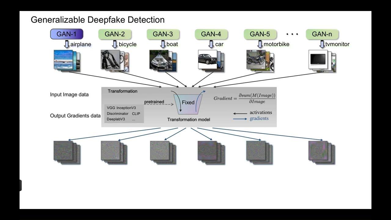 Learning on Gradients: Generalized Artifacts Representation for GAN-Generated Images Detection ...