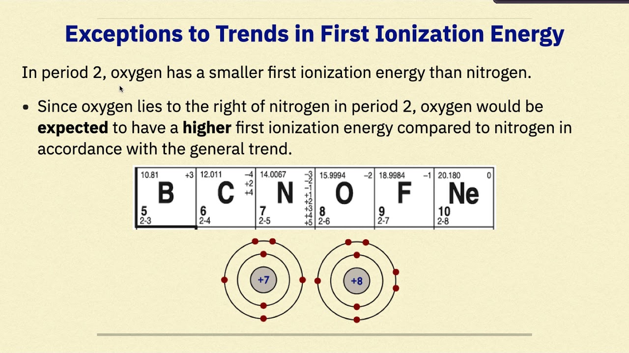 AP Chemistry QMMA and PPE Part 8 Ionization Energy - YouTube