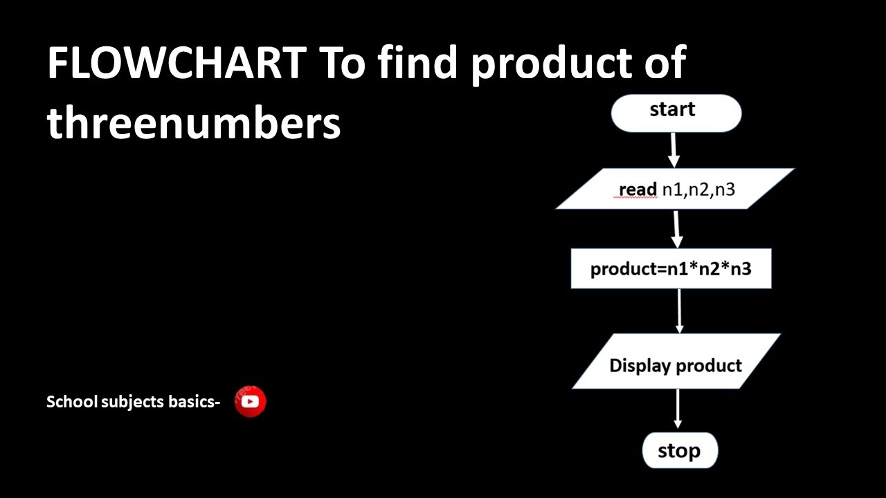 computer flowchart /flowchart for product of three numbers/School ...