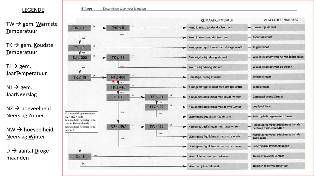 klimaat bepalen - YouTube