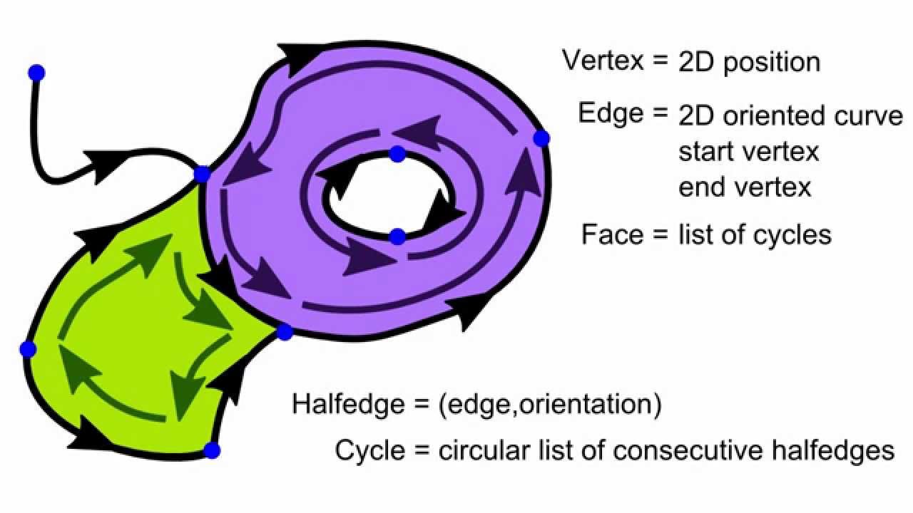 Vector Graphics Complexes (SIGGRAPH 2014) - YouTube