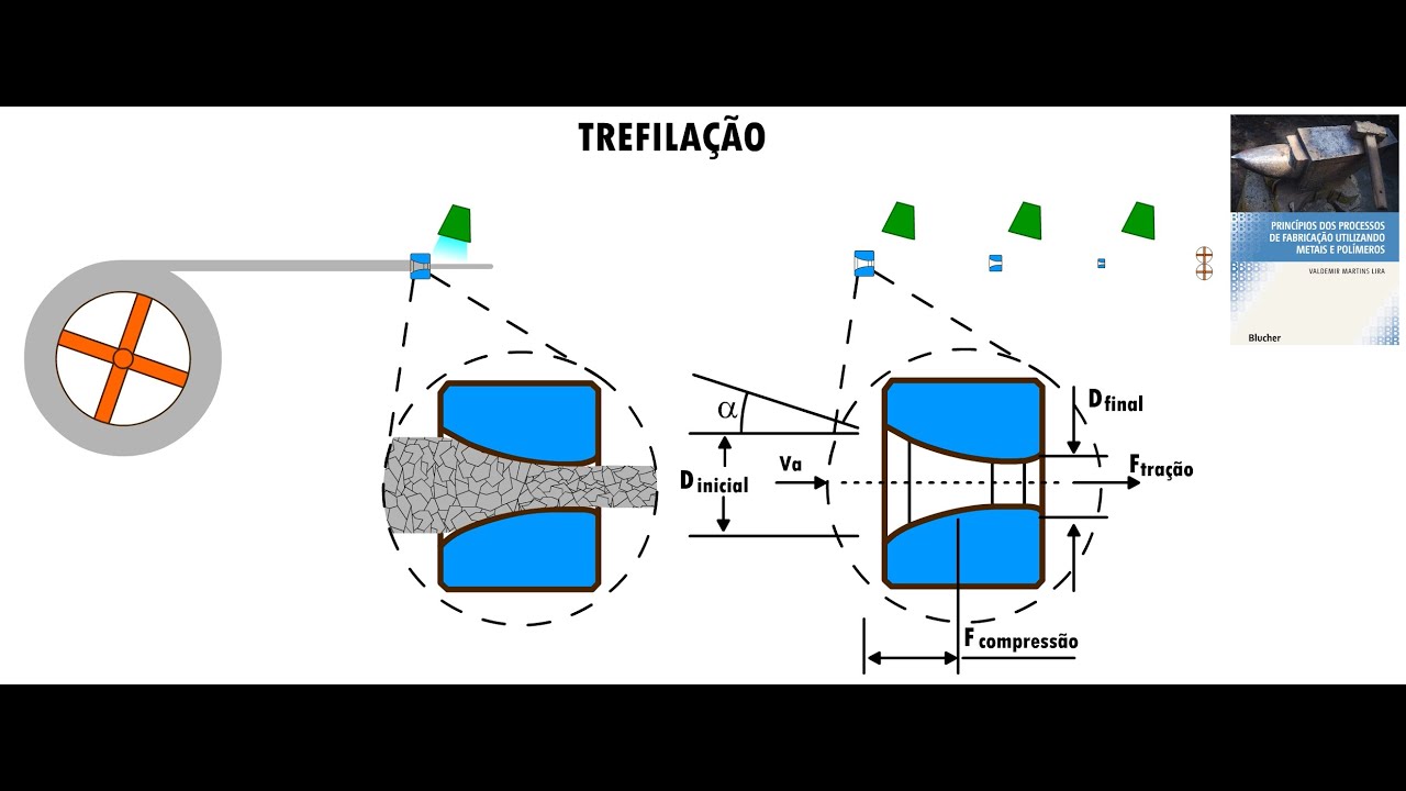 Processo de fabricação: Trefilação - YouTube