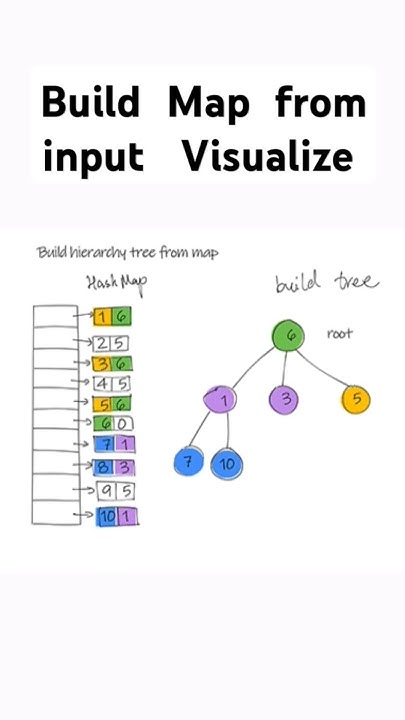 What Is Build Treebuild Map From Input With Hash Functioncodingprogrammingdsashorts 
