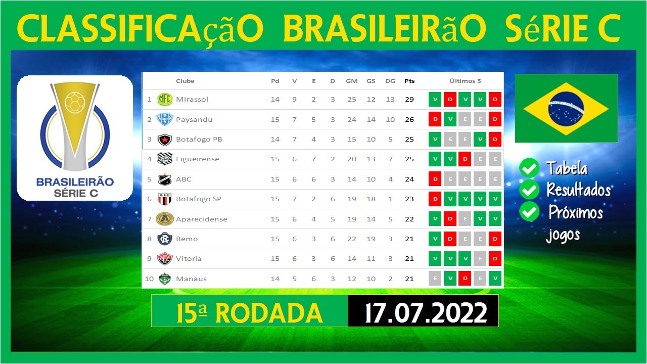 TABELA DA SÉRIE C | CLASSIFICAÇÃO DA SÉRIE C | TABELA DA SÉRIE C 2022 ...