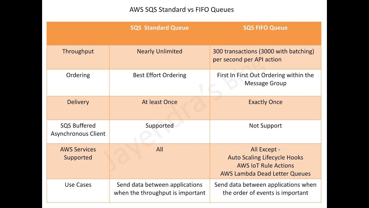 Amazon SQS Standard vs FIFO Queues - YouTube