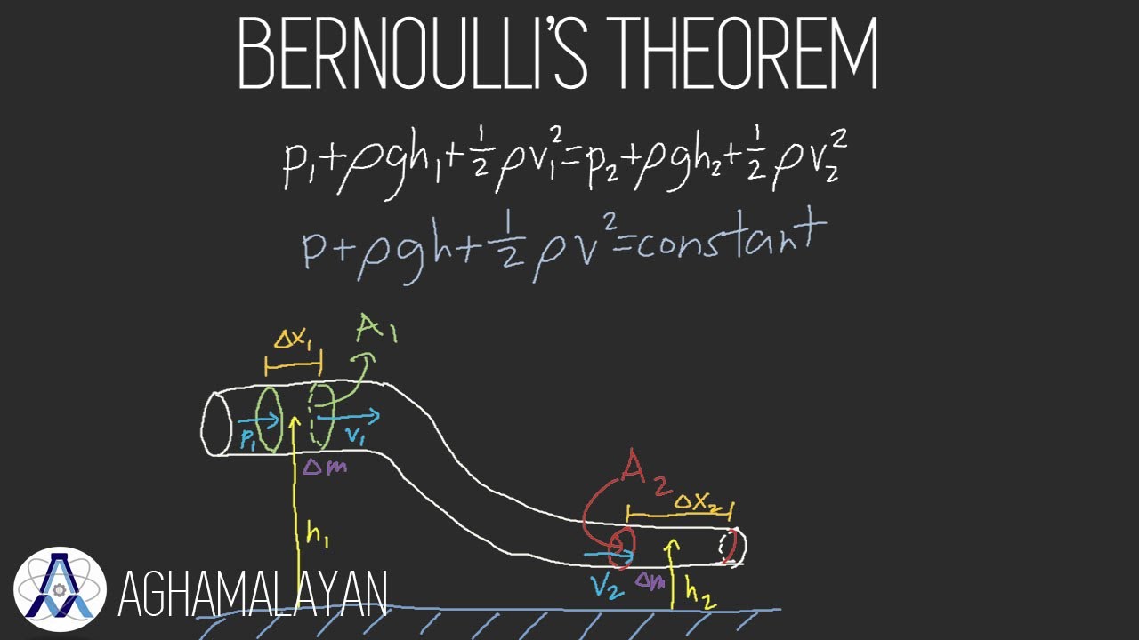 Bernoulli's Equation (Intro and Practice Problems) | AGHAMALAYAN - YouTube