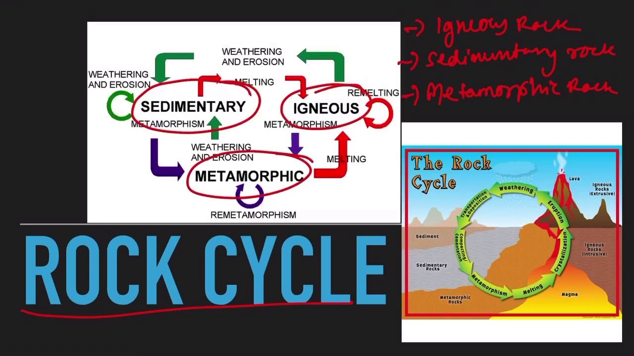 The Incredible Journey: Exploring the Rock Cycle - YouTube