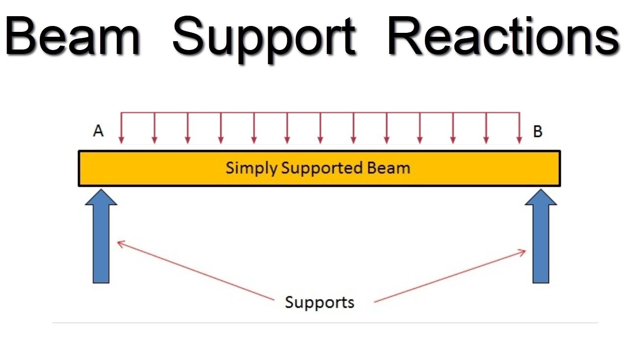How to find Beam Support Reactions with UDL type of Loading - YouTube