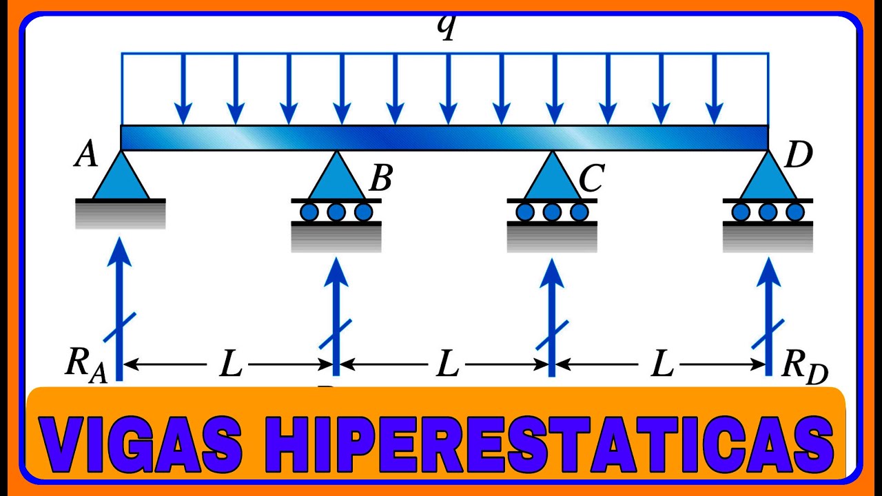 VIGAS ESTATICAMENTE INDETERMINADAS - VIGAS HIPERSTATICAS - CORTANTES ...