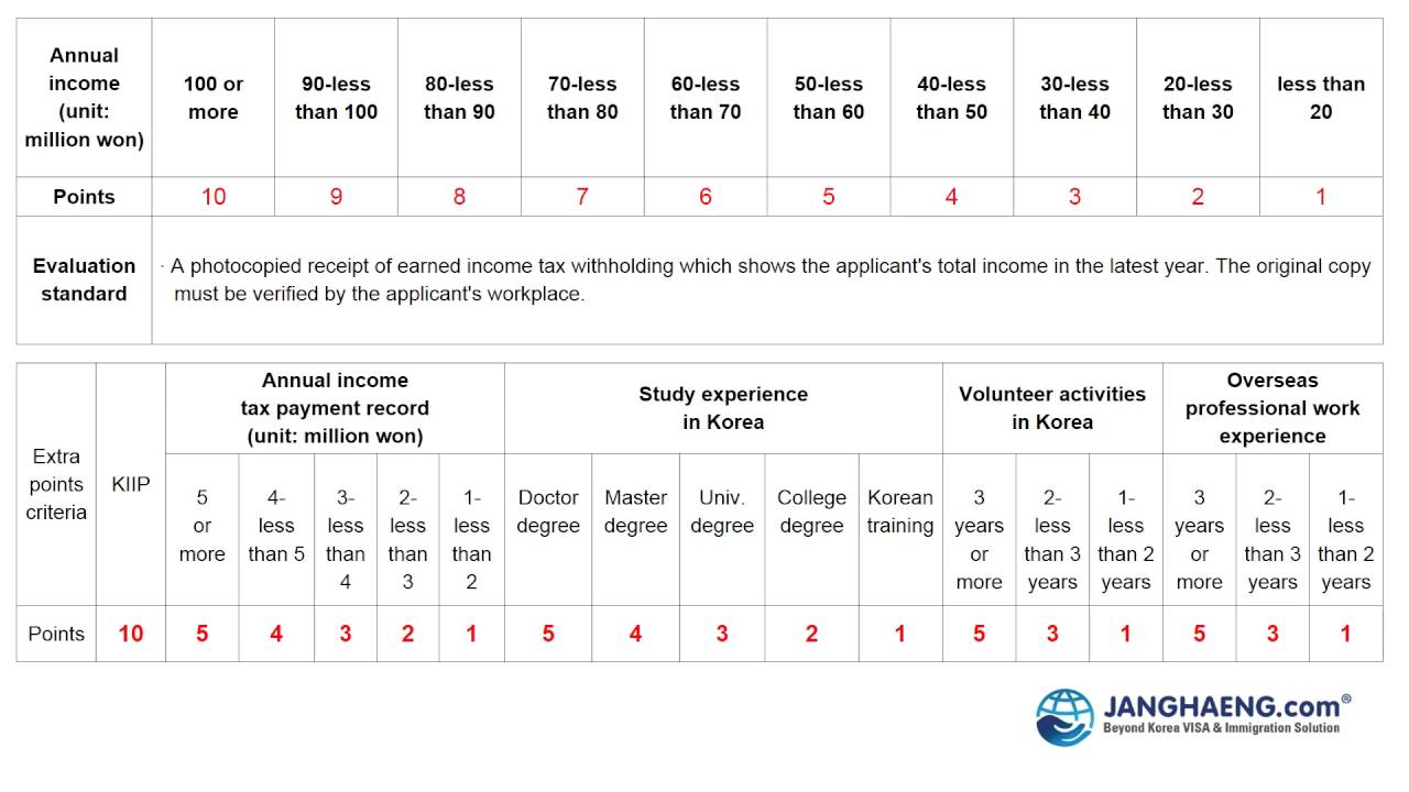 F27visa Point System 2015 YouTube