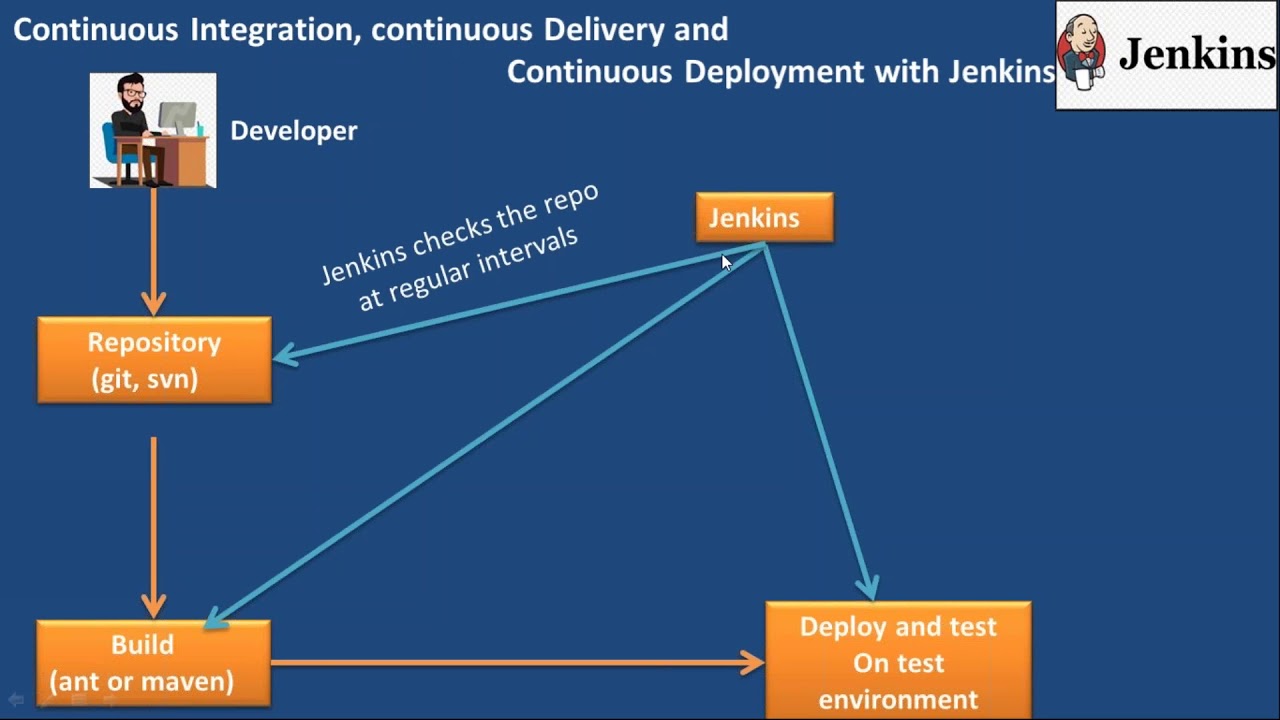 DevOps -- Jenkins-1: Introduction - YouTube