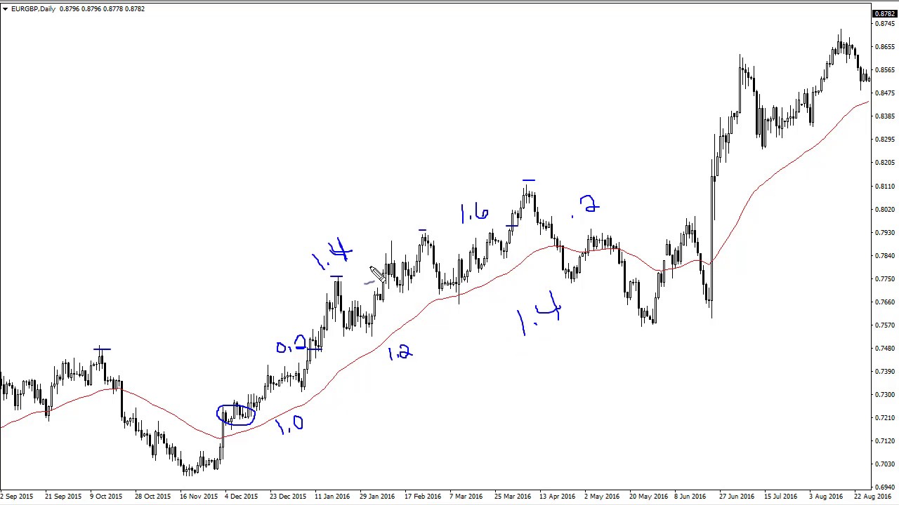 Adding to your positions Trading Strategy - YouTube