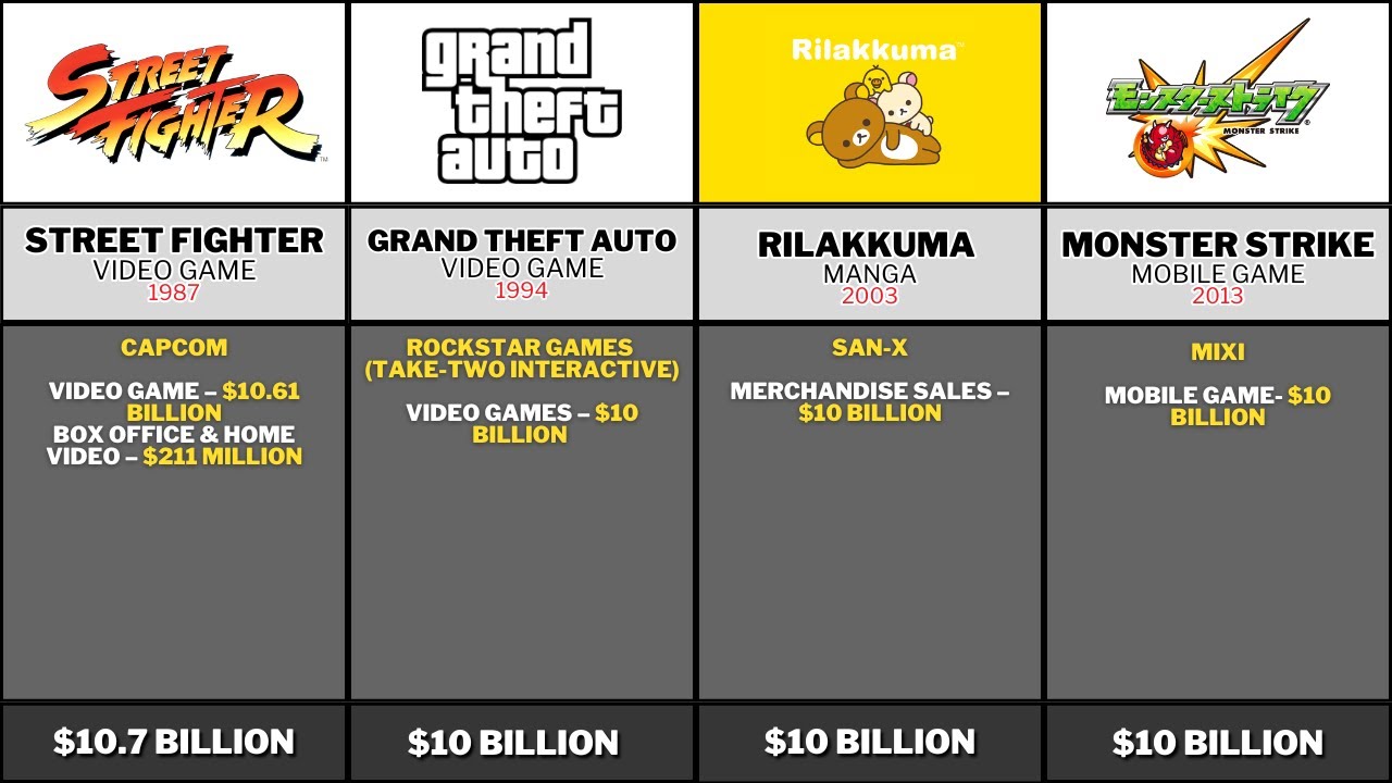 Top 150 of highest-grossing media franchises (Comparison) Episode 1 ...